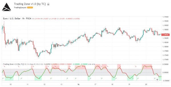 Trading Zone - TradingCanyon